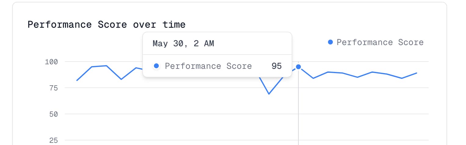 Lightspeed - Speed Insights for Websites